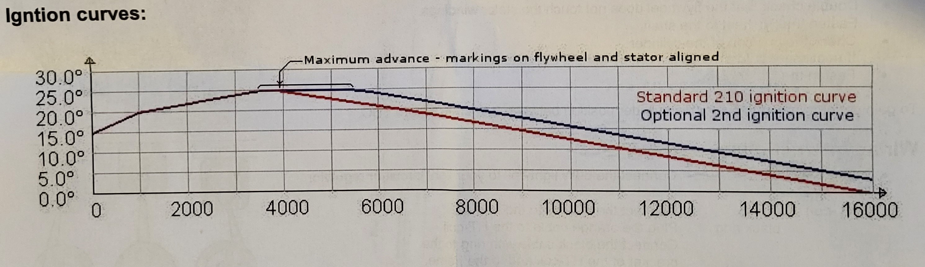 HPI double Curve ignition CDI and handlebar switch