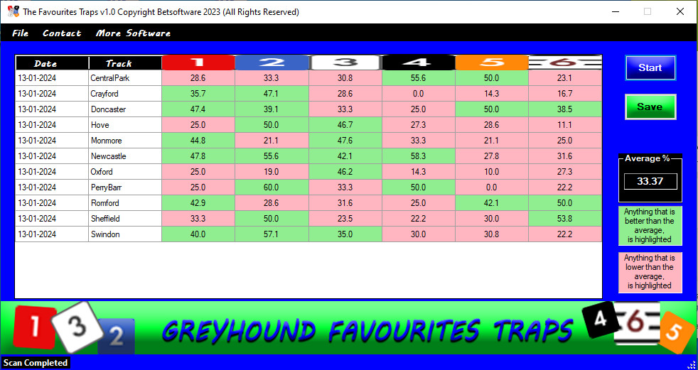 The Favourites Traps